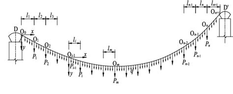 Figure 1 From An Iterative Calculation Method For Hanger Tensions And