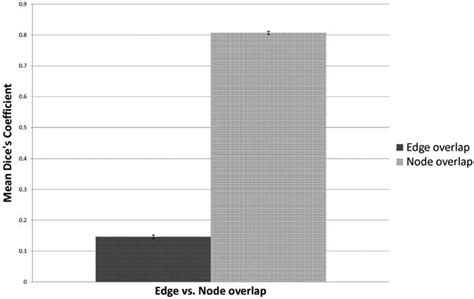 3 Mean Overlap Of Nodes Vs Edges A Graph Of The Average Dices