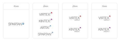 Xilinx Fpga简介 型号系列分类参考 电子发烧友网