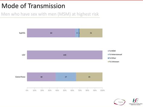 Sexually Transmitted Infections Stis In Ireland Q1 Q2 Ppt Download