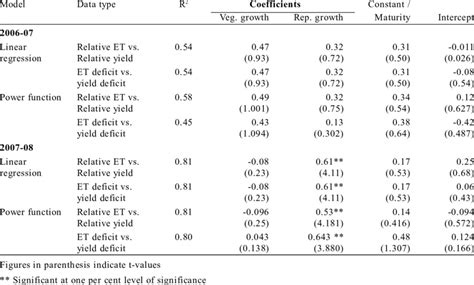 Multiplicative And Additive Et Yield Models For Wheat Download Table