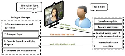 Overview Of The Dialogue Management Method Download Scientific Diagram