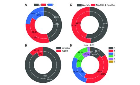Statistics Of N Glycans In Intact N Glycopeptides With Neu5gc Download Scientific Diagram