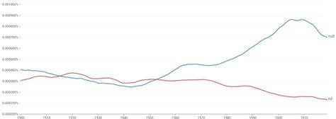 null vs nil difference explained helpful examples