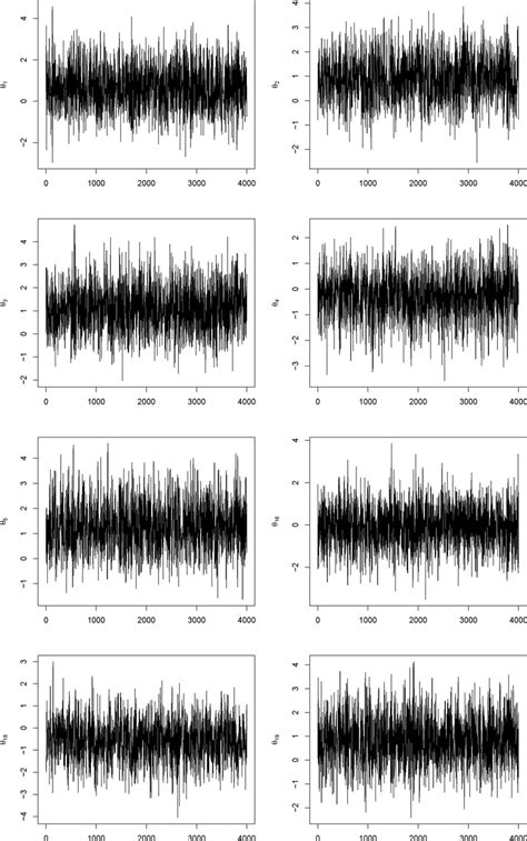 Figure A3 Trace Plots For The Posterior Samples Where θ 1 θ 2 θ 3