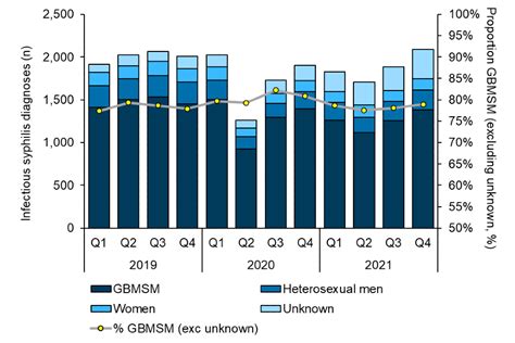 Syphilis In England 2019 To 2021 Govuk