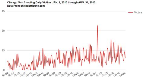 Chicago Gun Shootings 2015 MantasCode