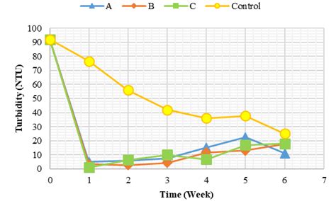9 Graph Of Turbidity Ntu Against Time Week Download Scientific Diagram