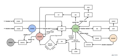 Docker操作实践3：docker的操作详解 系统运维 亿速云