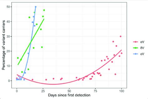 Comparison between the diffusion of oV versus αV and δV in our cohort s Download Scientific