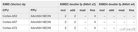 如何评估现代处理器的性能——以arm Cortex A53为例 Csdn博客 如何评估现代处理器的性能——以arm Cortex A53为例 Csdn博客