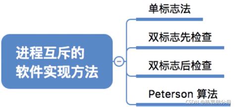 《计算机操作系统》——进程同步、进程互斥（软硬件实现办法）2解释课堂上讲述的有关实现进程互斥的几种方法包括硬件方案和软件方案。 Csdn博客
