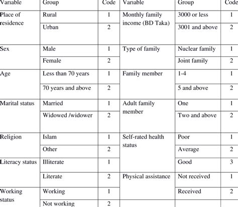 Independent Variables Its Groups And Codes Download Scientific Diagram