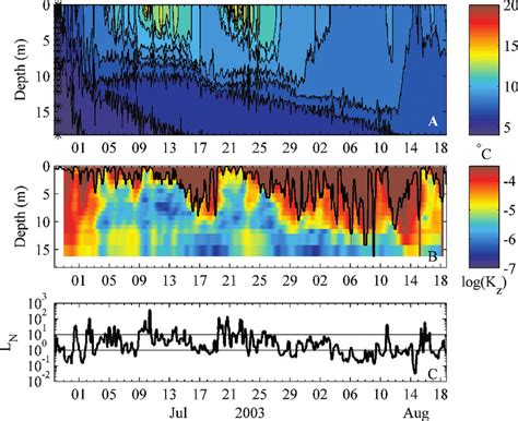 Time Series Of A Isotherms B The Coefficient Of Eddy Diffusivity Download Scientific