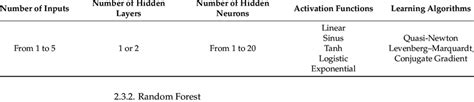 Variants Of The Analyzed Topologies Of The Artificial Neural Network