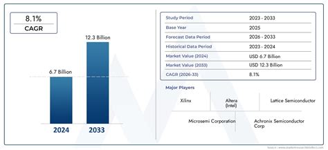 Field Programmable Gate Array Market Global Size Share And Industry Forecast 2033