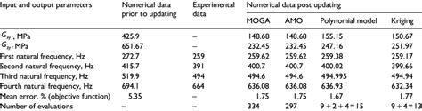 Comparison Between Different Optimization Techniques Download Scientific Diagram