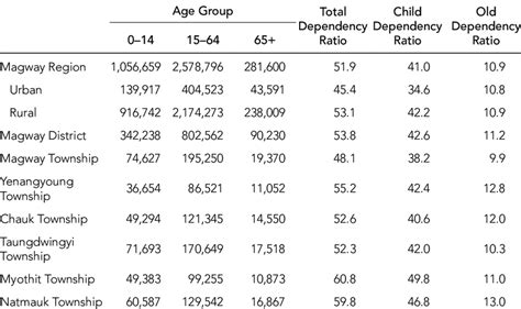 Population By Selected Age Groups And Dependency Ratios In Urban And