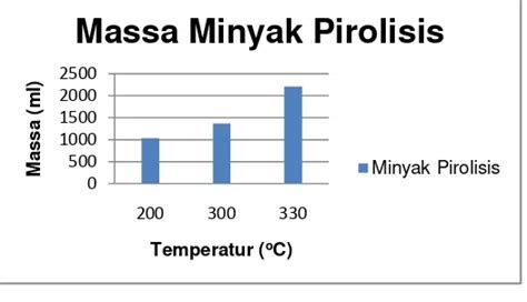 Kinerja Mesin Diesel Dengan Bahan Bakar Minyak Hasil Pirolisis Sampah Plastik Kinerja Mesin