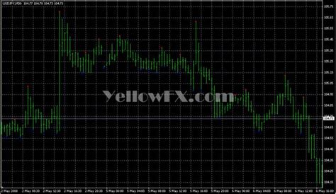 Fractals Indicator Free Download Mql4 Indicator Yellow Fx