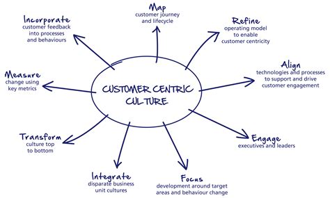 What Does Customer Centric Actually Mean Al Zibluk Just Keeping It Real
