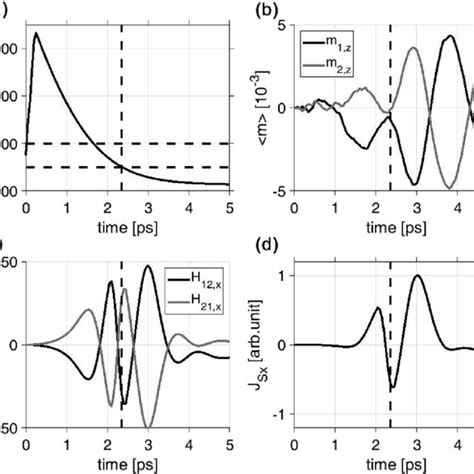 A Temperature Dynamics Of The System Induced By The Laser T Te Download Scientific
