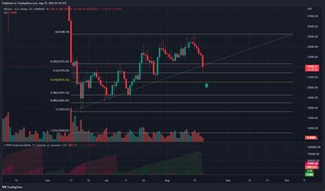 Tradingview Chart — Tradingview