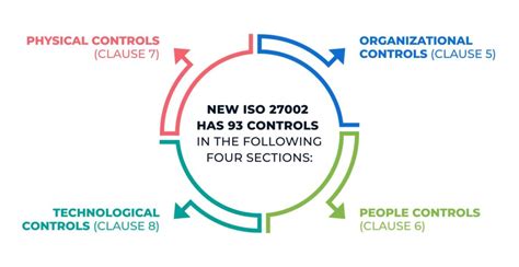 ISO Controls Benefits And How To Implement
