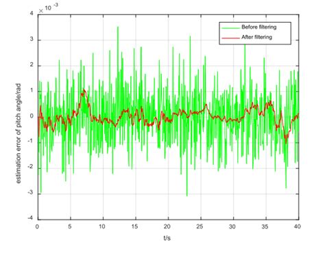 estimation errors of pitch angle when using immukf algorithm