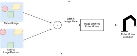 An Overview Of Visual Servoing For Robot Manipulators Technical Articles