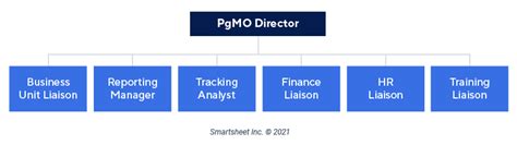 A Program Management Office Guide Smartsheet