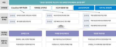 명지전문대학 혁신지원사업단 혁신 프로그램 교육혁신