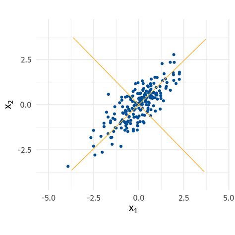 Decoding Principal Component Analysis Pca By Sai Shankar Medium