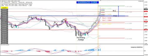 Gbpusd Ascending Scallop Pattern Mark The Uptrend Continuation