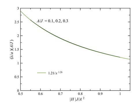 the scaled plot of the skyrmion size λ vs h for dierent values of a