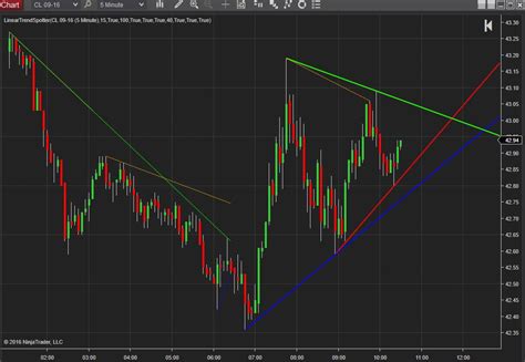 Lineartrendspotter Ninjatrader Ecosystem