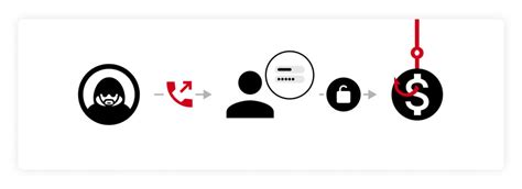 Smishing Vs Vishing Whats The Difference How To Stay Safe