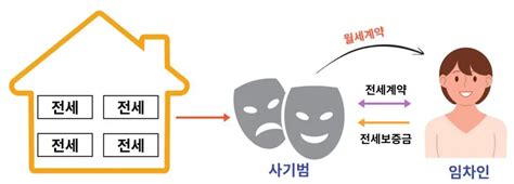 전세사기를 예방하는 8가지 방법 안전한 전세 계약을 위한 필수 팁 Webelcloud Information Guide