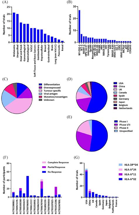 Clinical Trials Landscape Number Of Clinical Trials Evaluating Tcr Download Scientific Diagram