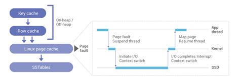 Why Databases Should Bypass The Linux Page Cache The New Stack