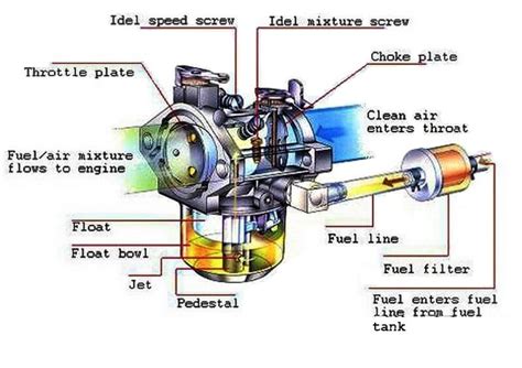How To Increase Fuel Economy Carburetor at Rita Skelley blog