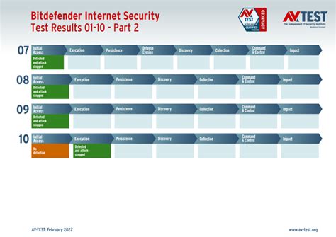 Security Solutions Undergo An Advanced Threat Protection Test