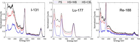 Simulated Energy Spectra As Would Be Acquired By The Spect Camera From