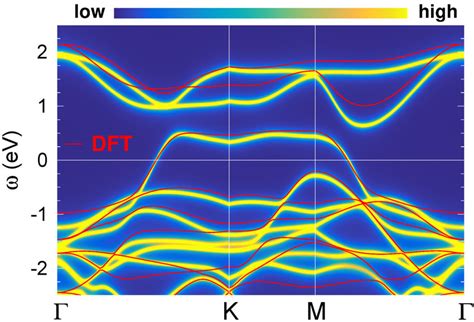 comparison of the dft band structure red and the dft dmft spectral