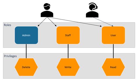 Roles And Privileges