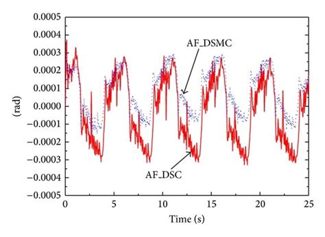Experimental Results Of Af Dsc And Af Dsmc Systems For The Sine Wave Download Scientific