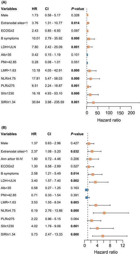 Forest Plots Of Univariate Analyses Based On Os And Pfs In The Training