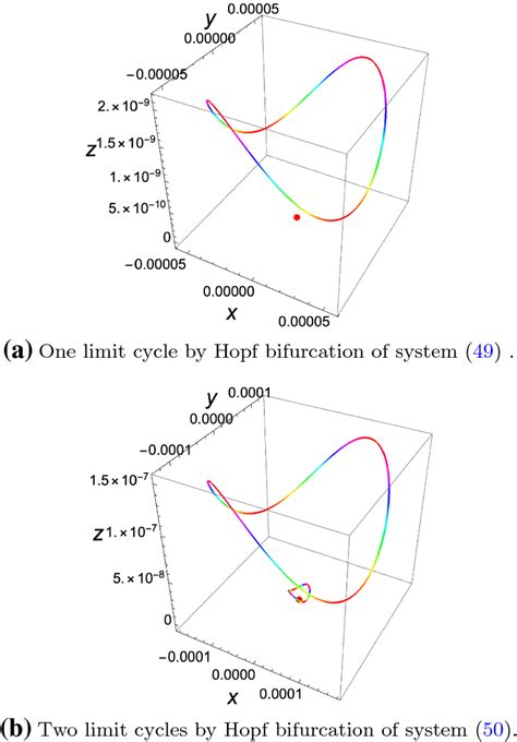 Numerical Simulations Of Phase Portraits For Examples And