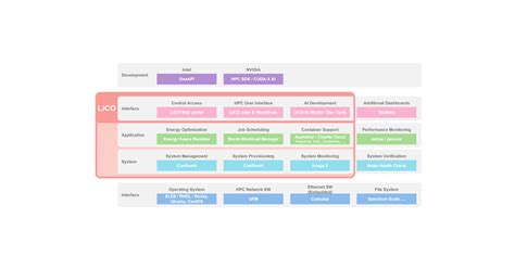 Lenovo Hpc And Ai Software Stack Product Guide Lenovo Press