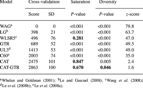 Cross Validation Scores Averaged Over 10 Replicates And Posterior Download Scientific Diagram